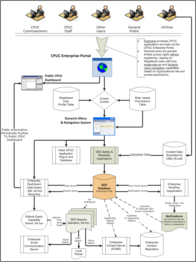 cpuc future state logic view enterprise portal microsoft access ...