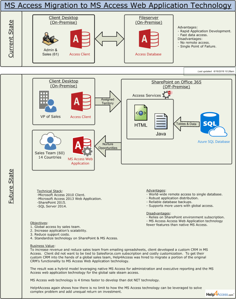 microsoft access migration to web application | Help4Access